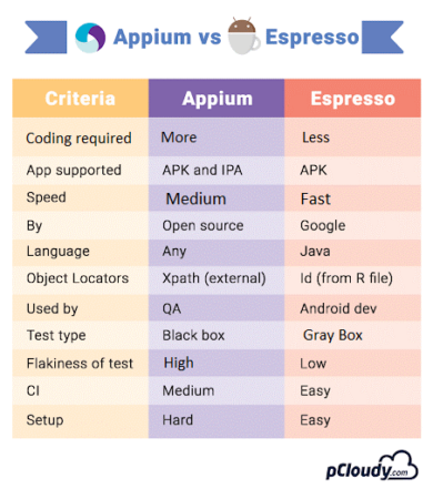 The Difference between Appium and Espresso | Omega Underground