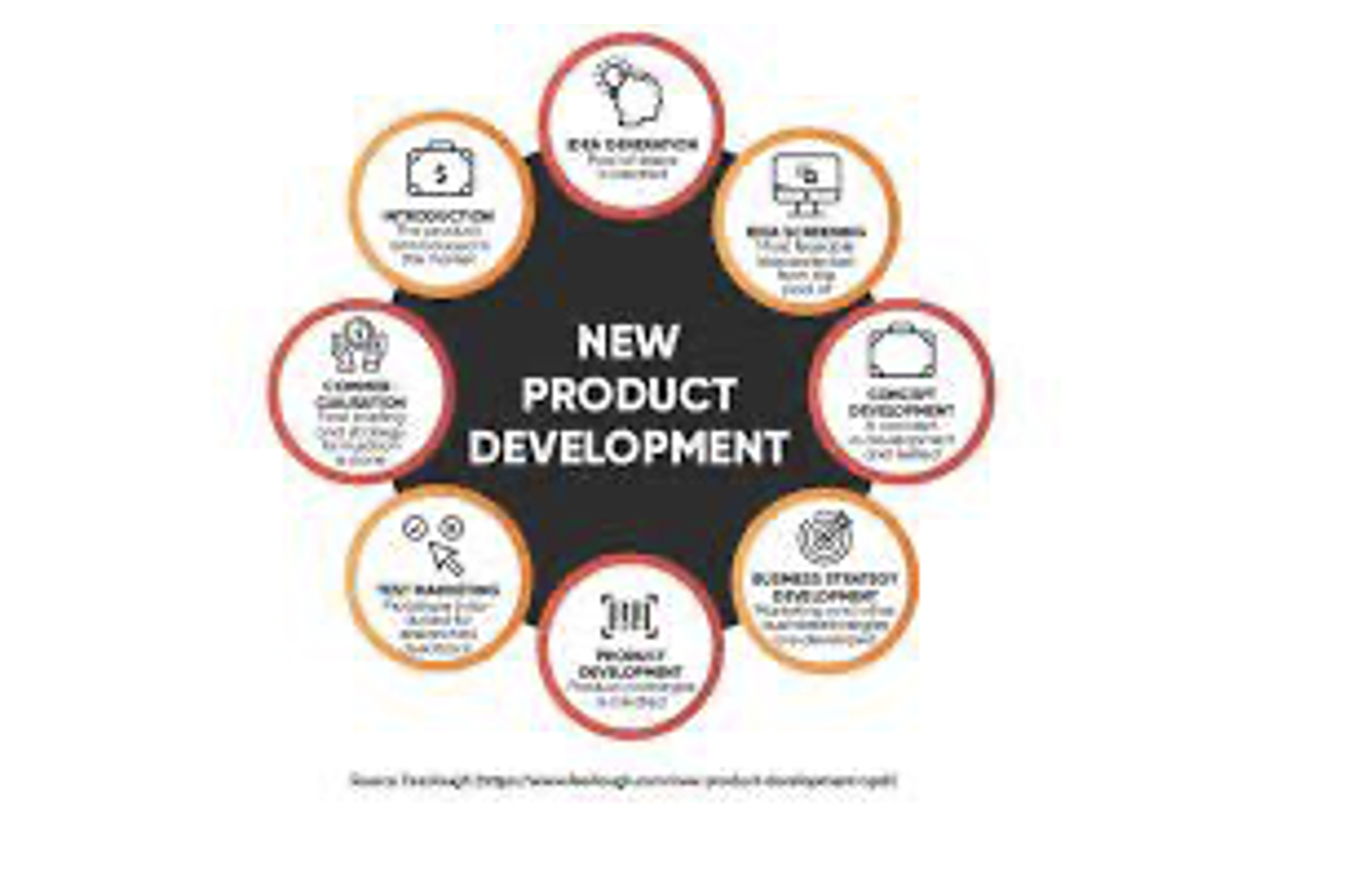 What are the Seven Stages in the New Product Development Process ...