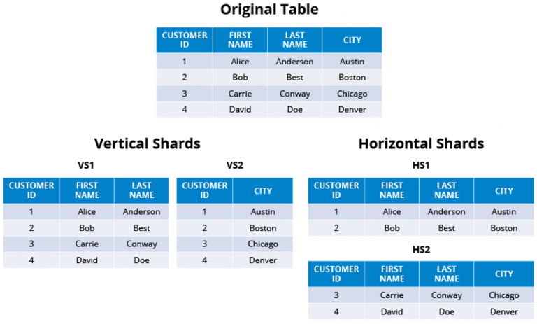 How Sharding Works in a Distributed SQL Database | Omega Underground