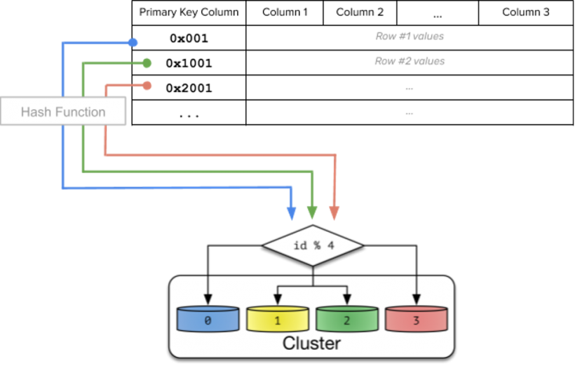 How Sharding Works in a Distributed SQL Database | Omega Underground