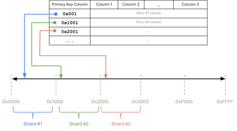 How Sharding Works in a Distributed SQL Database | Omega Underground